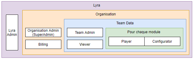 Rôles et permissions dans Lyra – Lyra System